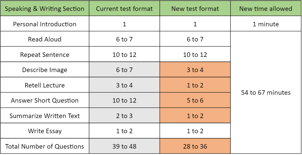 PTE Exam Preparation PTE Exam Preparation